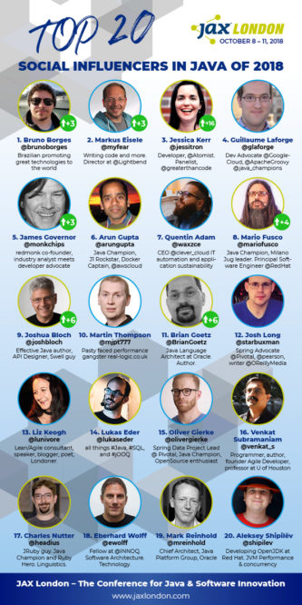 TOP 20 JAVA INFLUENCERS OF 2018 - JAX London 2025