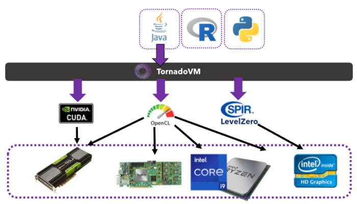 Boosting Performance Of Java Programs By Running On Gpus And Fpgas