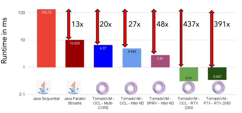 Boosting Performance Of Java Programs By Running On Gpus And Fpgas