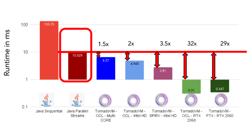 Boosting Performance Of Java Programs By Running On Gpus And Fpgas 4430